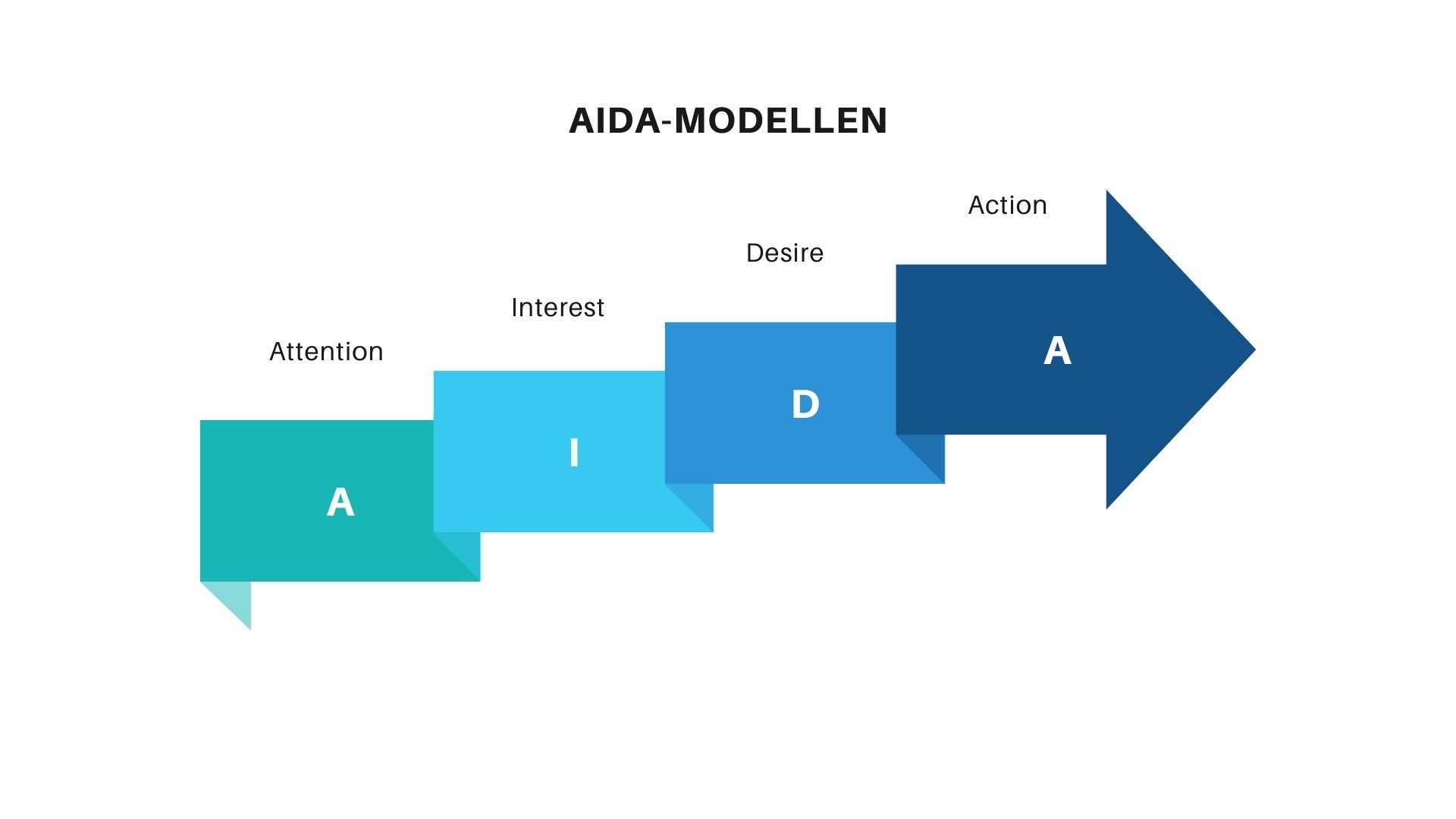 AIDA-modellen » Sådan bruger du den effektivt i marketing