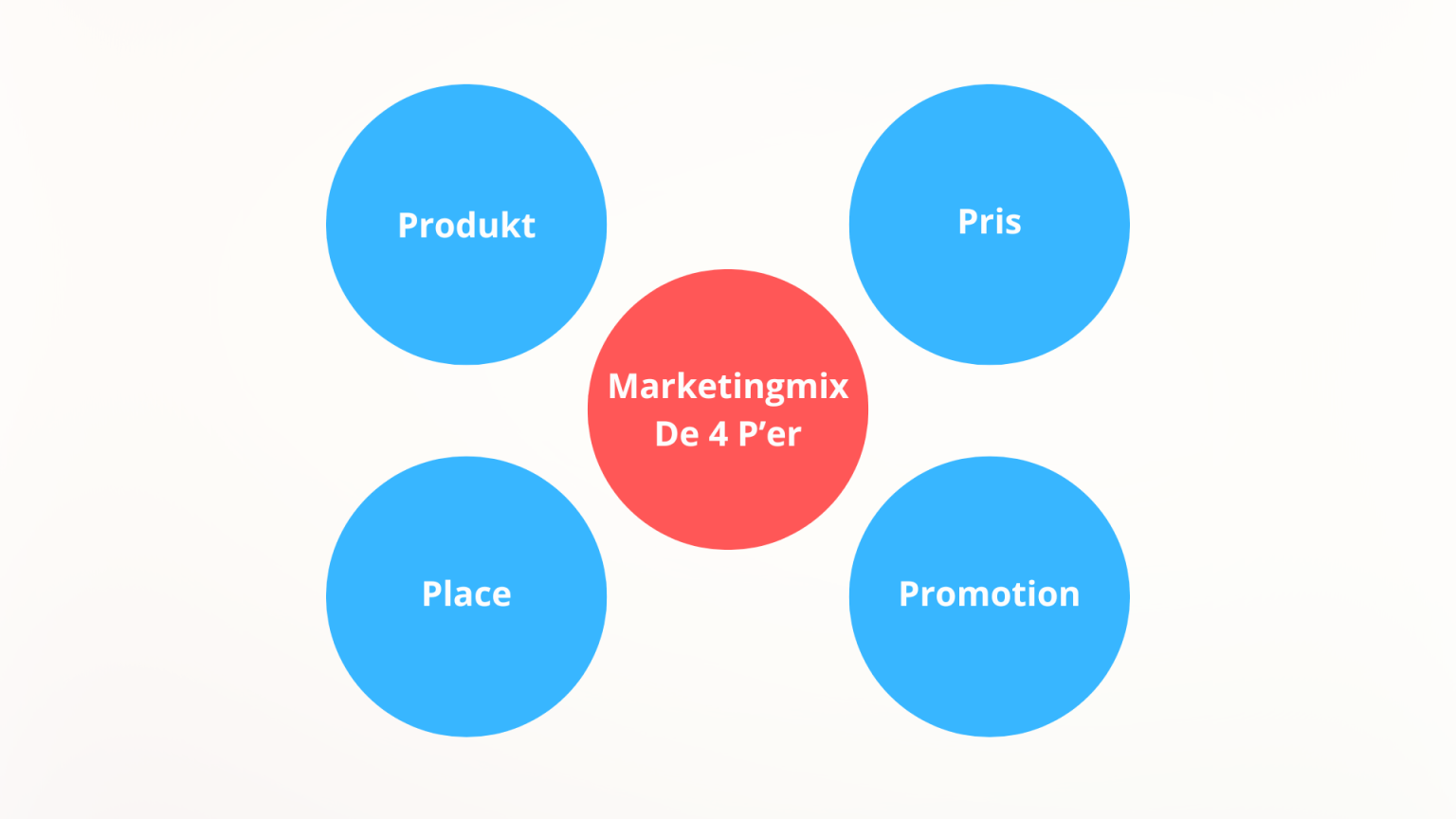 AIDA-modellen » Sådan bruger du den effektivt i marketing
