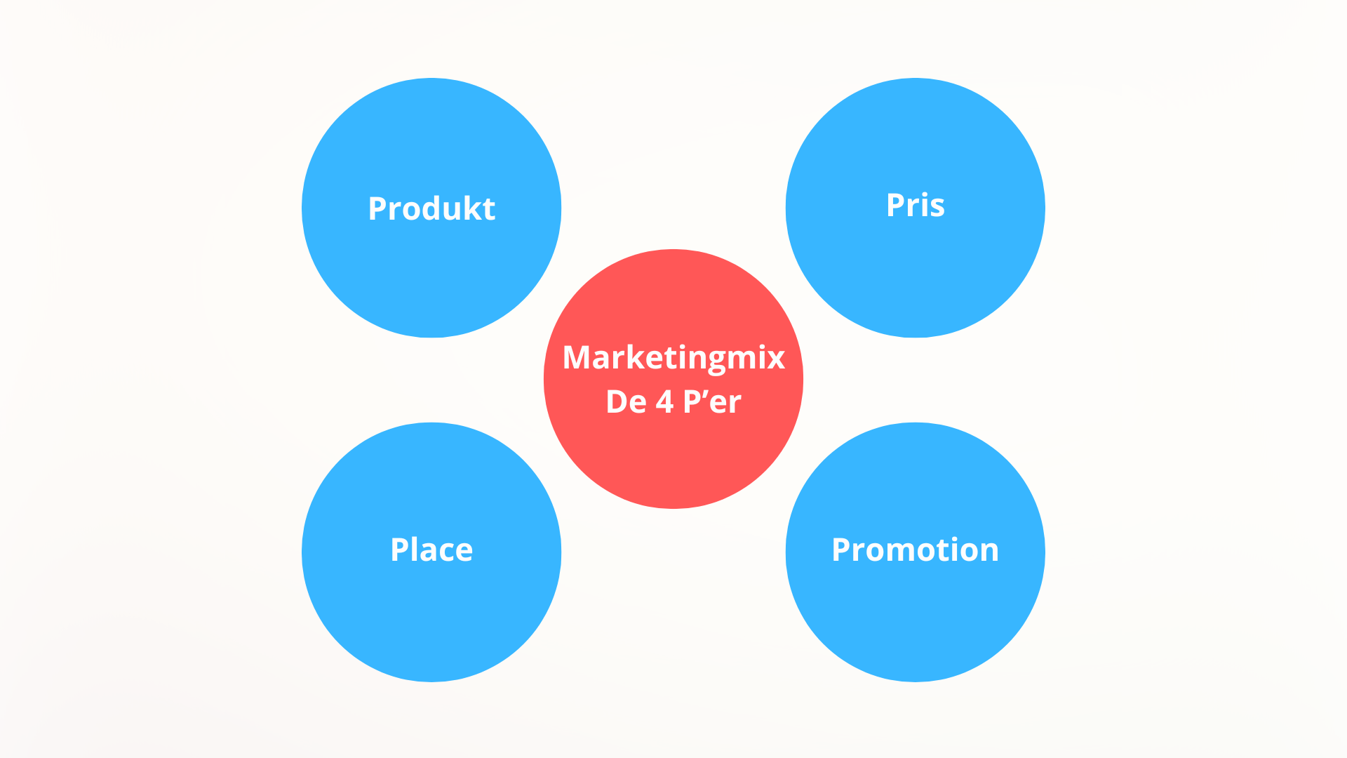 De 4 P'er • Marketingmixet » Læs mere om modellen