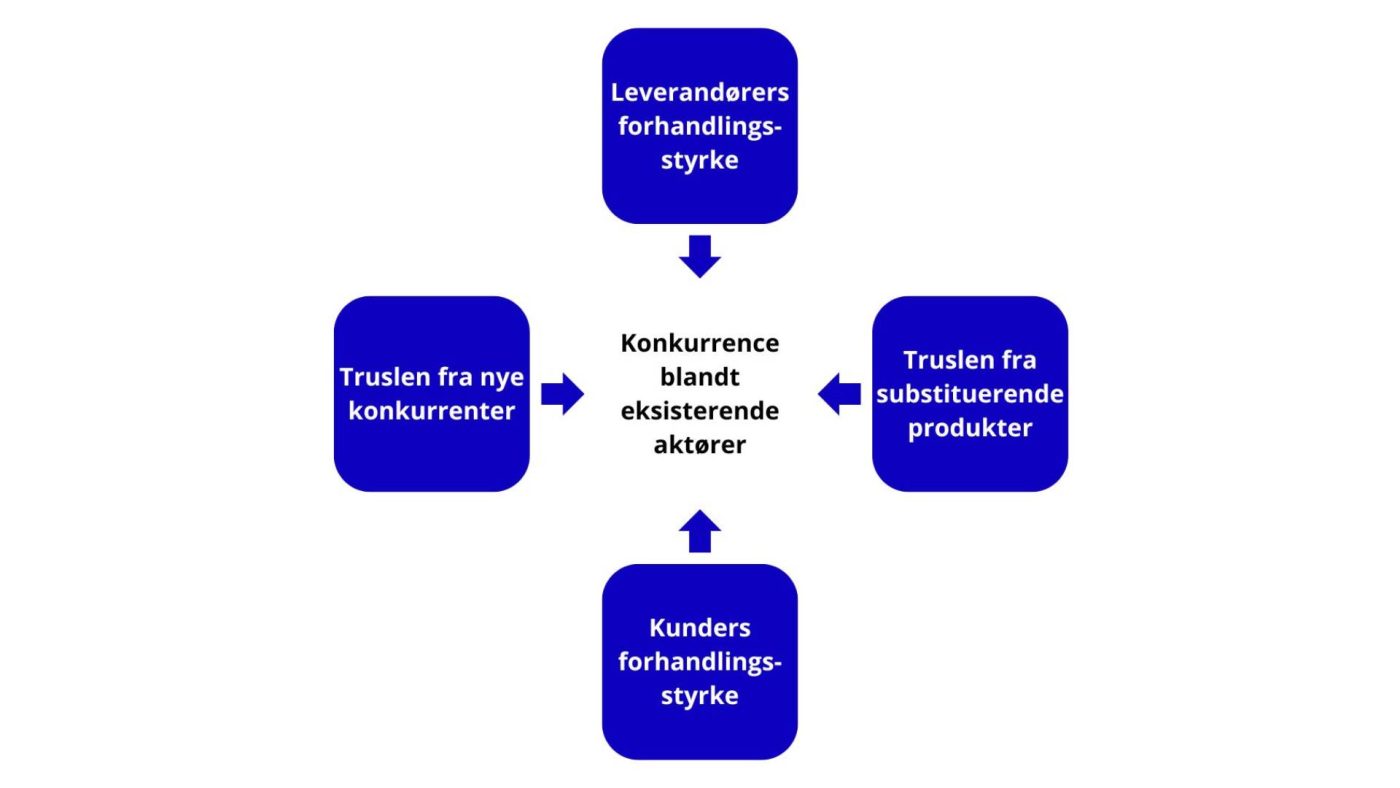 Porter's Five Forces | Forstå din branches konkurrence