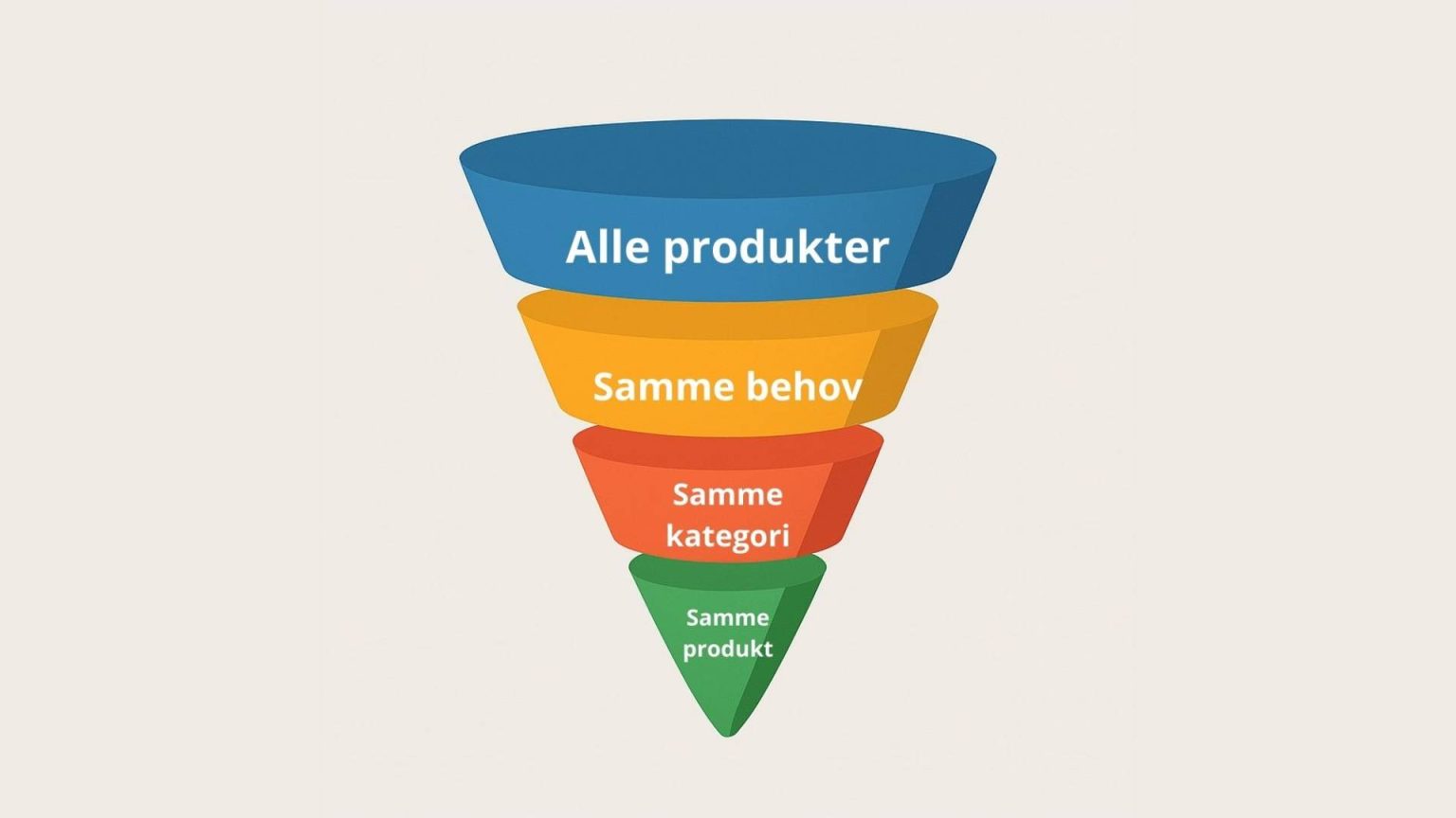 AIDA-modellen » Sådan bruger du den effektivt i marketing